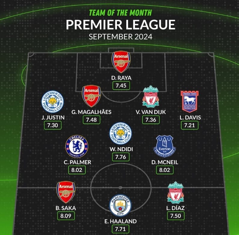 Ndidi makes Whoscored Premier League Team of The Month, Saka is best ...